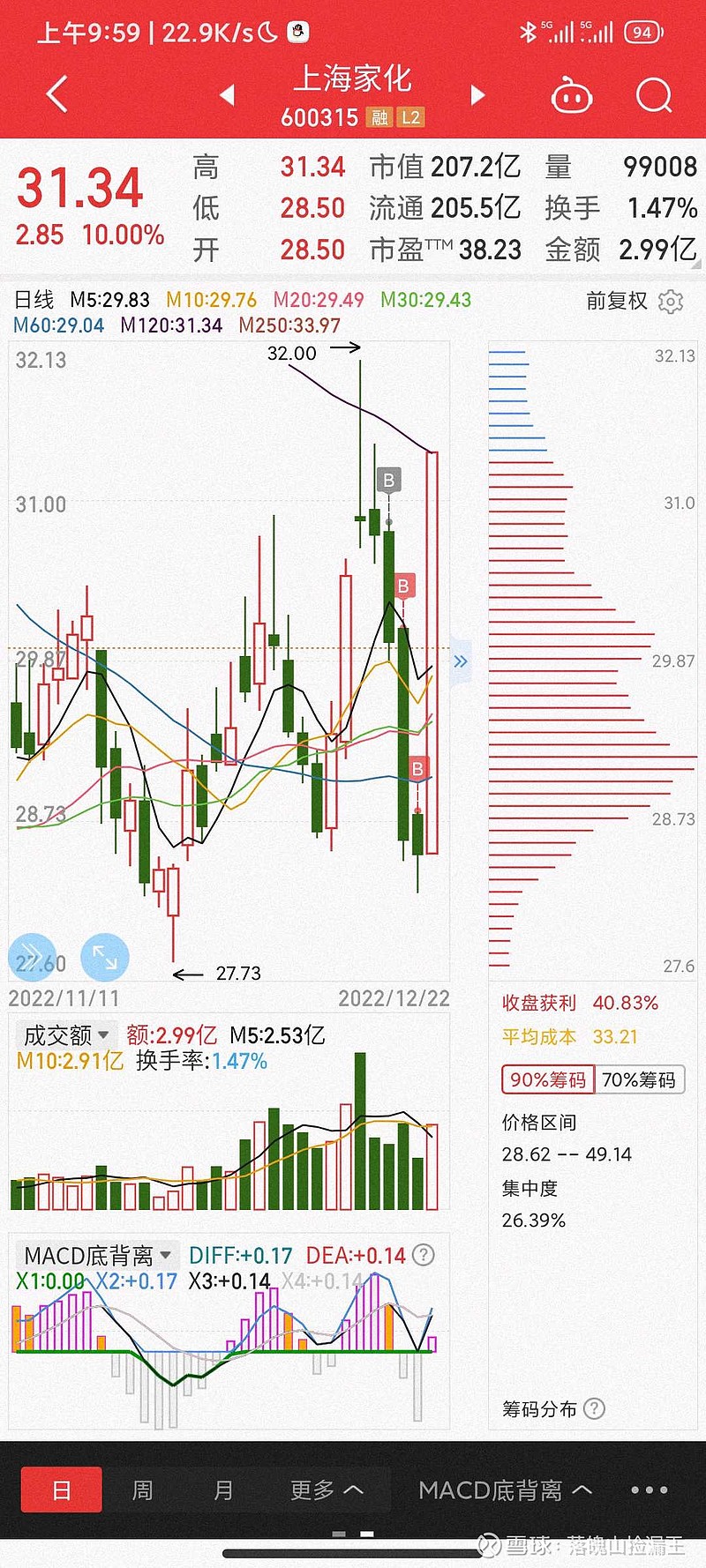 嗯 上海家化 当初和 丽人丽妆 一起选的。为了防止二选一买错,我两个都买了。果然涨得更好。上海家化sh60031 雪球