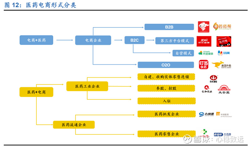 【医药电商的三大分类：B2B、B2C、O2O】 医药电商可根据其面向的上下游与商业模式，可以分为B2B、B2C、O2O三... - 雪球