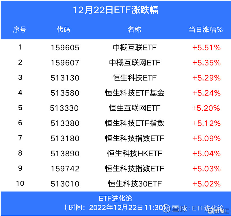 利好来袭，中概互联网ETF、恒生科技ETF涨超5% 12月22日上午，港股科技股集体大涨， 恒生科技指数 涨超4%，其中， 哔哩哔哩 、 小鹏汽车 涨超10%， 快手 、 ... - 雪球