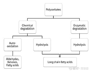 生物制剂中“明星”表面活性剂——吐温80 介绍：聚山梨酯（吐温，PS）是一类两亲性非离子表面活性剂家族，其中，聚山梨酸酯80（吐温80）是生物 ...