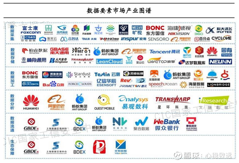 数据要素 行业产业链】 1)数据服务商在 数据要素 产业链处于核心位置,起到链接数据供应方和需求方的作用。数据要素产 雪球