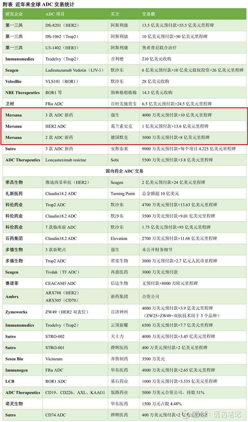 8.3亿美元：德国默克引进Mersana两款ADC新药 Armstrong 2022年12月22日，德国 默克 与 Mersana ...