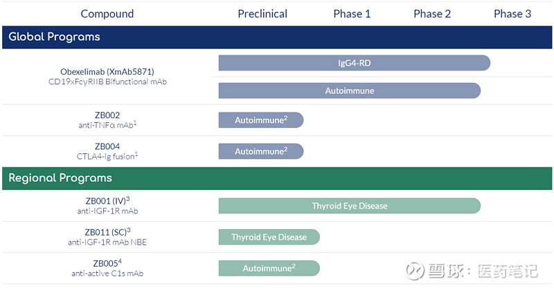 泽纳仕：Obexelimab启动三期临床 Armstrong 2022年12月22日，泽纳仕生物在Clinicaltrials.gov上注册了 ...