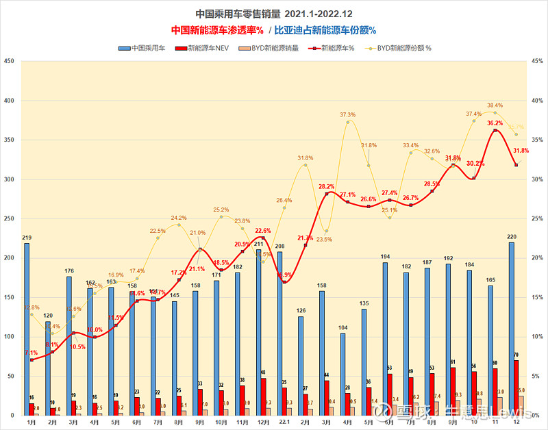 基于乘联会对12月的预测,2022年中国狭义乘用车零售销量将是2056 9万辆,比2021年的2014 6万辆增长2 1 雪球