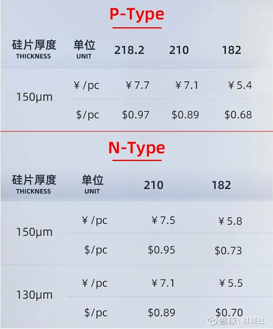 TCL中环大幅下调单晶硅片价格 降幅超23% 【TCL中环大幅下调单晶硅片价格 降幅超23%】财联社12月23日电，TCL中环150μm厚度P ...