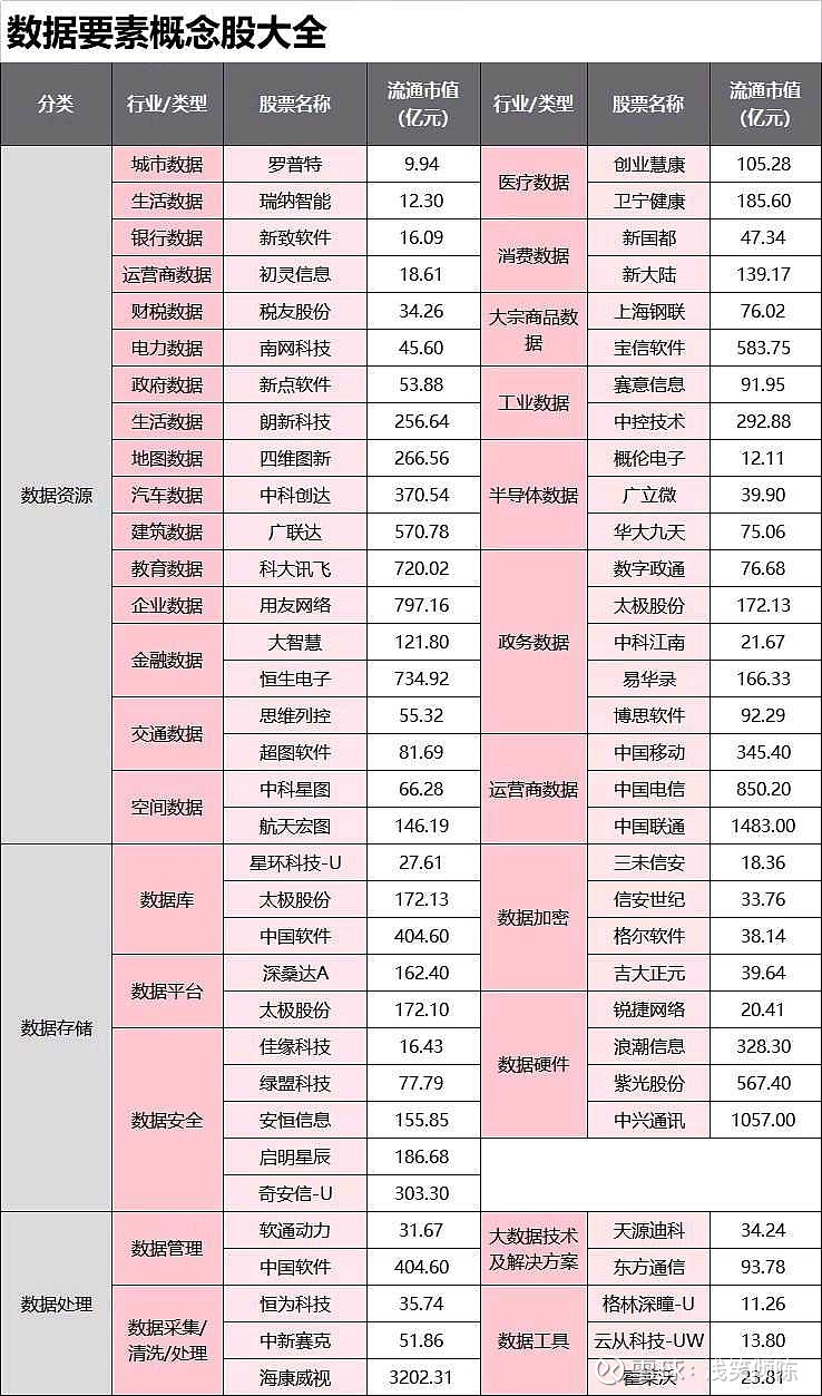 数据要素概念股 数据二十条后, 数据要素 市场化建设加速发展。数据要素市场可分为数据采集、数据存储、数据加工、数据流通、数据分析、生态保 雪球