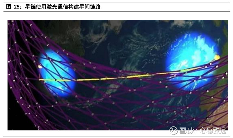 【星链使用激光通信构建星间链路】 1）卫星网络的工作模式包括天星地网、天基网络与天网地网，星间链路构建成为趋势。传统卫星... - 雪球