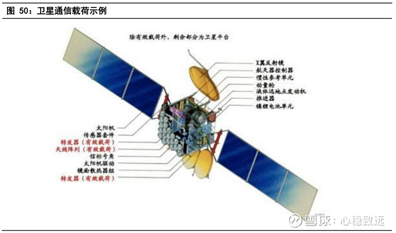 【卫星制造:主要由平台与载荷构成】 1)卫星的生产制造模式由设计、生产、测试、总装组成,具体包括卫星总体设计、卫星详细设 雪球