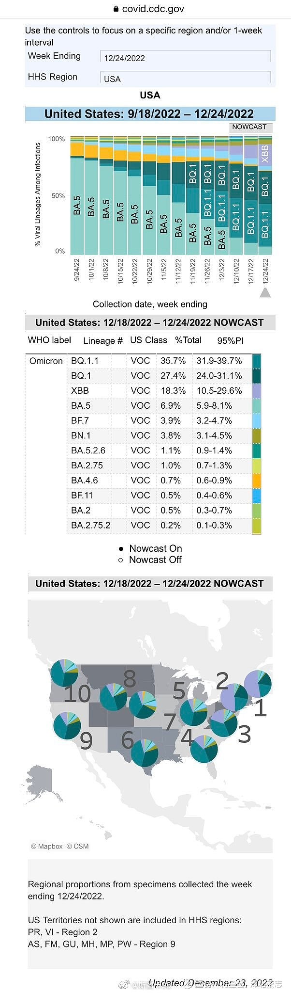 12月24日圣诞前夕，美CDC公布了最新的新冠毒株分布图，BA.5、BF.7毒株已基本退场，BQ.1.1和BQ.1已经达... - 雪球