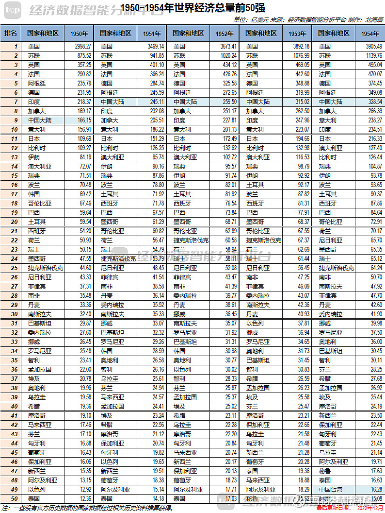 【榜单】全球GDP前20强经济体榜单（1950-1959） 1950-1959年数据来源于各个国家历史数据，这一时期，由于苏联及其控制下的东欧社会主义国家集团实行的是MPS核算体系... - 雪球