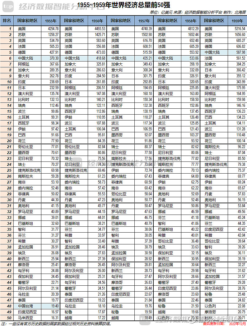 【榜单】全球GDP前20强经济体榜单（1950-1959） 1950-1959年数据来源于各个国家历史数据，这一时期，由于苏联及其控制下的东欧社会主义国家集团实行的是MPS核算体系... - 雪球
