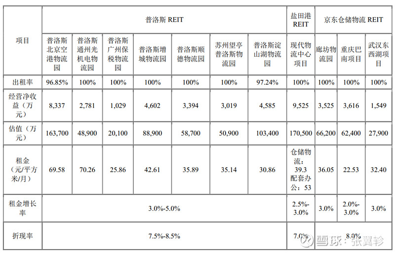 终于，又有让人心动的REITs要发行了 是的，作为一个从 A 股 REITs 上市迄今，就一直积极参与并持有 REITs 的基金玩家，近期终于 ...