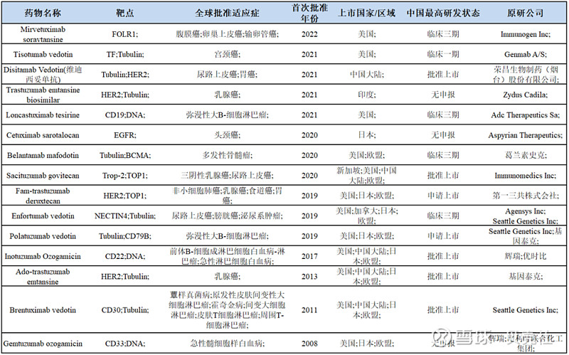 FDA黑框警告，ADC毒副作用如何进行风险管理？ 经过数十年的发展，ADC药物已步入成熟期，并有数款ADC跻身一线疗法，为肿瘤患者带来巨大临床 ...