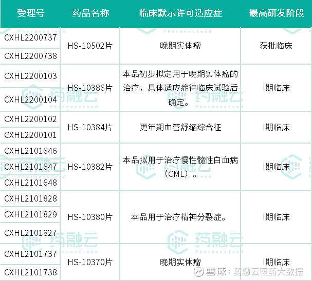 2022年豪森药业加速研发！6款1类新药获批临床，新药上市有望 近日，江苏豪森药业1类新药获批临床（默示许可）——HS-10502片，用于治疗 ...