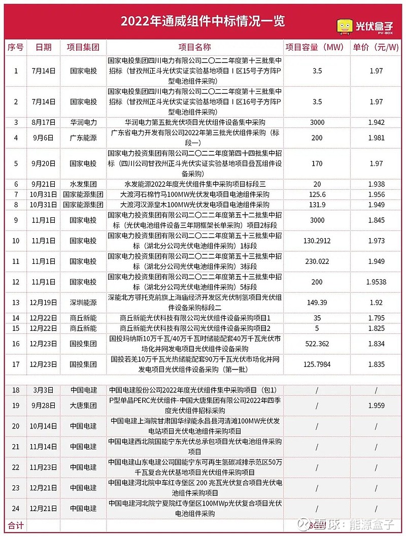 超8GW！2022年通威迅速占领组件市场！ #通威进军光伏组件环节，行业格局是否生变？# $通威股份(SH600438)$ #光伏组件厂排名# 根据光伏盒子统计，截... - 雪球