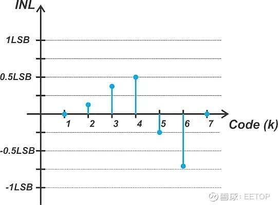了解 ADC 积分非线性(INL)误差 上一篇我们介绍了ADC微分非线性(DNL)误差，今天继续介绍一下 ADC 积分非线性(INL)误差 ...
