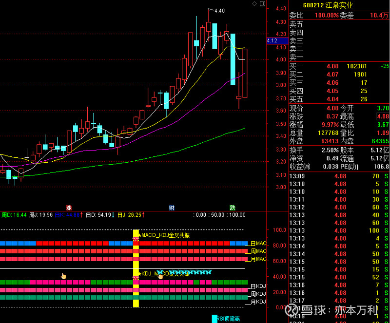 如何理解 KDJ 和 MACD 等指标的使用？ 我炒股到现在14年了，职业炒股10年，从18万本金赚到865万，几乎捕捉到所有的持仓涨幅！到现在以炒股养家。可以说，市场... - 雪球