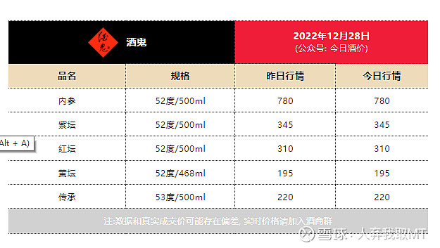 酒鬼酒动销及存货分析 酒鬼酒sz000799 酒鬼好酒喝一瓶少一瓶年前一般是白酒涨价的时候,最近听好多酒商说各种名酒一直在跌。4季度 雪球