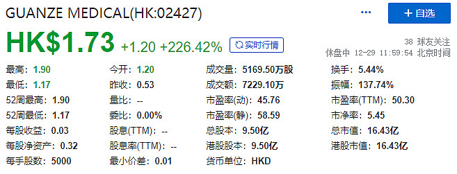 冠泽医疗GUANZE MEDICAL，成功在香港IPO上市，早盘暴涨逾226% $GUANZE MEDICAL(02427)$ 2022年12月29日，济南冠泽医疗器材有限公司的开曼控股公司 ...