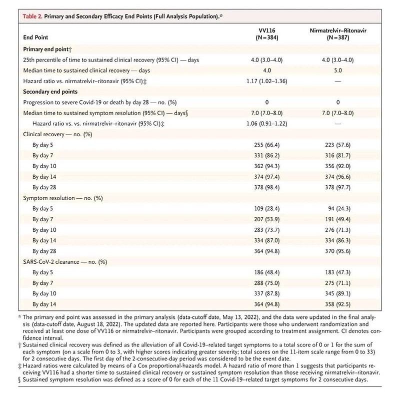 君实生物VV116头对头对照Paxlovid三期临床数据分析——战胜美国辉瑞，怎能缺少我中华？ （一）单盲究竟对君实生物VV116有利吗？根据坊间消息，今年3月～5月魔都60万人感染，连生活 ...