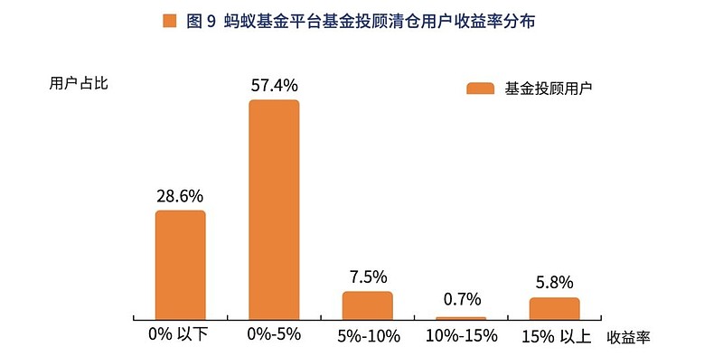 如何让基金投顾1个就好? 又是一年岁末。每年岁末,都会等一份调研报告——基金投顾业务发展白皮书,这份对于基金投顾行业连续跟踪的年度报告,转眼已经到 雪球