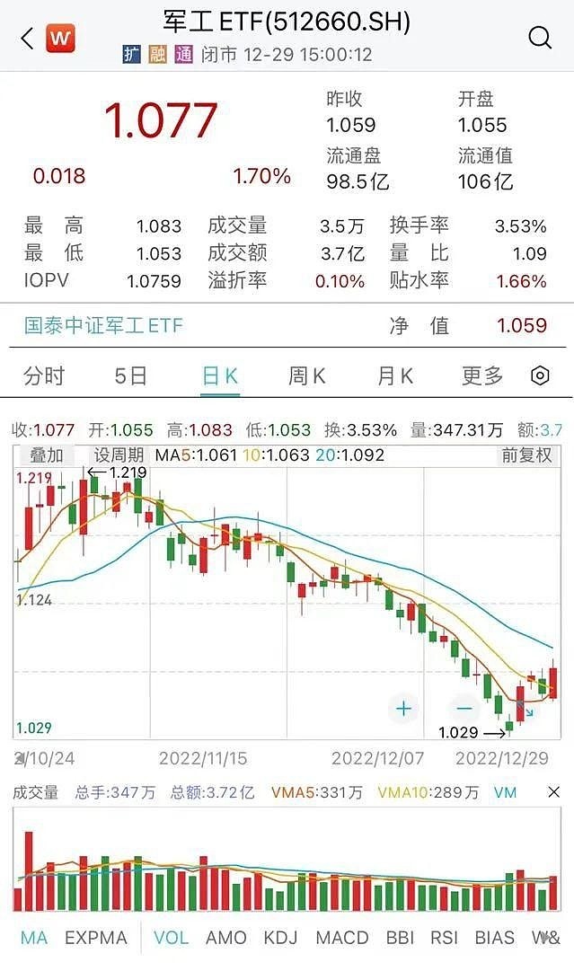 大盘缩量调整，医药、军工反弹 摘 要：1、12月29日医药板块表现亮眼。全国多省市相继调整疫情防控措施后，居民购药以及购医疗设备的需求得到释放，多地现... - 雪球
