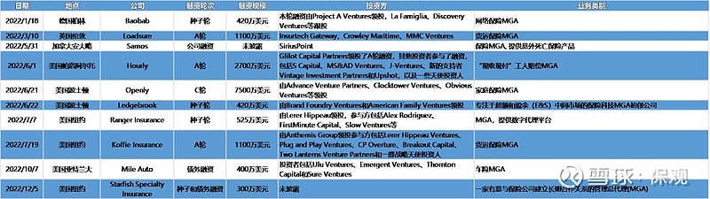保险中介高度分工：除了MGA, 还有哪些保险分销模式？ 保险中介市场，最发达的当属美国。经过上百年的发展，美国保险市场不仅在保险代理人的组织 ...