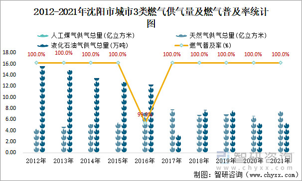 2021年沈阳市城市建设状况公报：沈阳市城市城区人口474万人，同比增长3.72% 概述：根据《城市（县城）和村镇建设统计调查制度》有关规定 ...