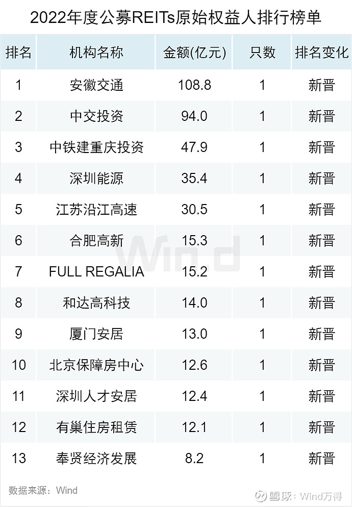 新发回落，2022年度ABS承销排行榜揭晓 2022年整个ABS市场由于受到新冠疫情、宏观经济等因素的影响，本年ABS发行金额较上年出现回落。根据Wind统计，20... - 雪球