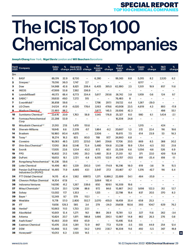 ICIS发布最新世界化工企业100强排行榜（Top 100 Chemical Companies），对全球范围内主要化工... - 雪球