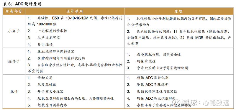 【ADC药物的研发生产壁垒较高】 1）技术平台是ADC企业的首要壁垒。毒素种类、偶联化学方法、连接子的稳定性均对药物最终... - 雪球