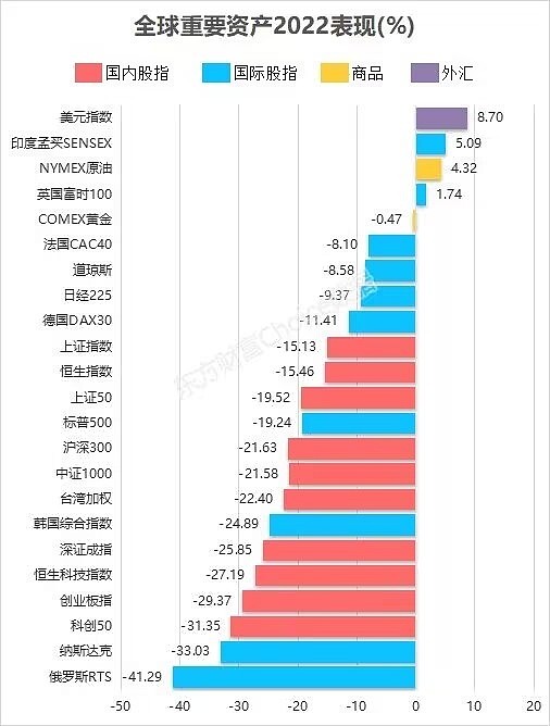 盘点2022A股市场 今天用几组数据来为大家盘点一下2022年的A股市场。首先来看看2022各国市场表现：美股三大股指中以工业为主的道琼斯跌幅 ...