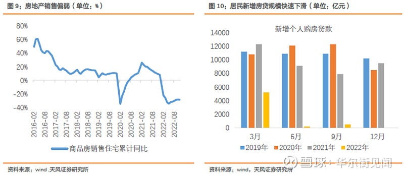 超额储蓄能否转化成超额消费？ 2022年，受疫情反复、 房地产 下行、理财破净等因素影响，“储蓄”成为居民应对不确定性的防御良策。据 天风证券 宋雪涛... - 雪球