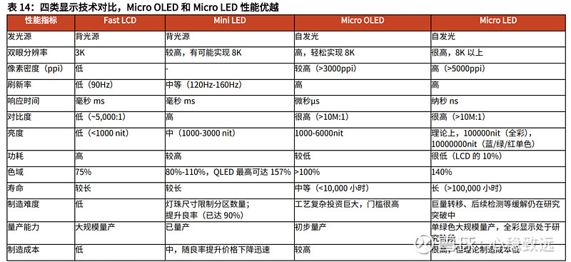 【四类显示技术对比】 1）对比MiniLED和MicroOLED两方案，MicroOLED在核心显示参数均有更好表现。然... - 雪球