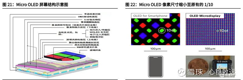 【四类显示技术对比】 1）对比MiniLED和MicroOLED两方案，MicroOLED在核心显示参数均有更好表现。然... - 雪球