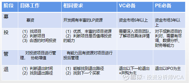 投资分析师VCA | 揭秘VC/PE的投资经理面试流程 最近有部分小伙伴私信我，想要了解如何进入VC/PE机构，成为一名股权投资行业从业者 ...