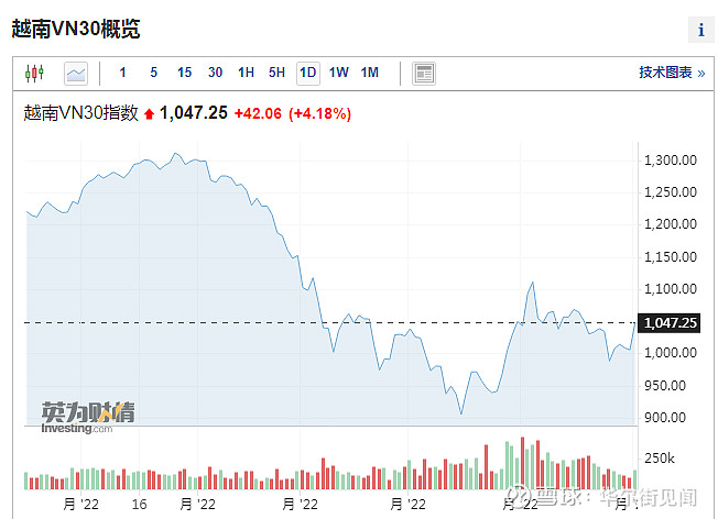 全球市场开门红：欧美股市全线走高 纳指期货涨超1 英国富时100涨超2 1月3日周二，全球市场一扫去年的阴霾，迎来“开门红”。欧美股市纷纷走高， 纳指 期货涨1，英国富时100指数涨2 
