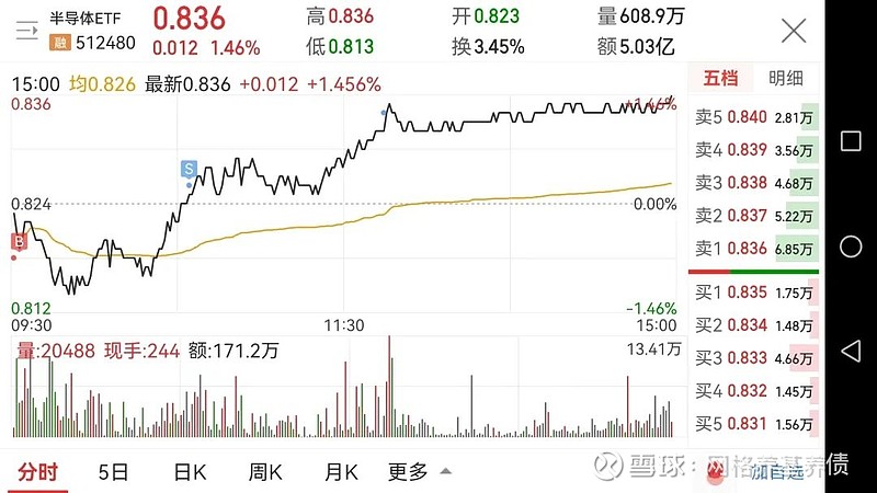 ETF网格交易第285期—低开高走，开门红~ 今日战果如何今日价差收益：1300元；成功做：26对价差；今日自动买入17笔，自动卖出26笔；本周自动买入17笔，自动卖... - 雪球