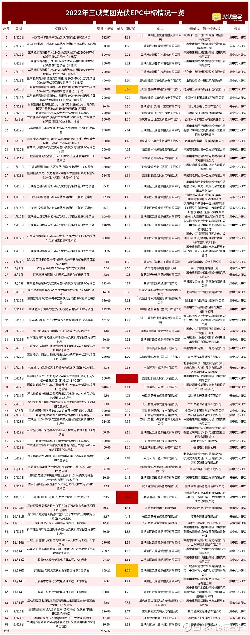独家！超111GW！2022年光伏EPC项目中标一览！(附十大央国企详情) #光伏EPC项目# #中标结果公示# $三峡能源(SH600905 ...