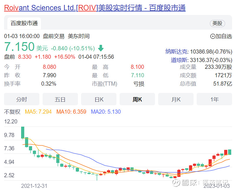 Roivant股价大涨16%，TL1A抗体二期临床成功 Armstrong 2023年1月4日， Roivant Sciences 宣布 ...
