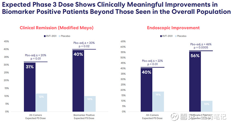 Roivant股价大涨16%，TL1A抗体二期临床成功 Armstrong 2023年1月4日， Roivant Sciences 宣布 ...