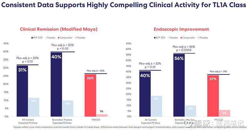 Roivant股价大涨16%，TL1A抗体二期临床成功 Armstrong 2023年1月4日， Roivant Sciences 宣布 ...