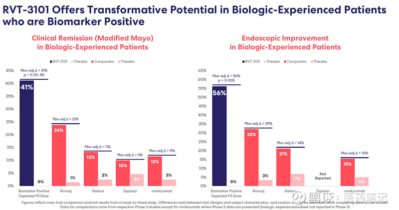 Roivant股价大涨16%，TL1A抗体二期临床成功 Armstrong 2023年1月4日， Roivant Sciences 宣布 ...