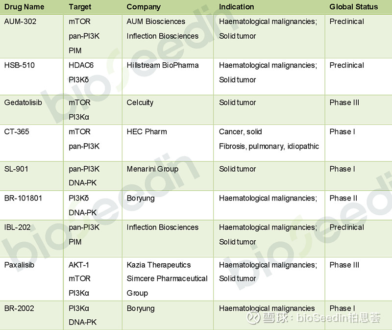 PI3K药物家族药物研发 01 靶点概述磷脂酰肌醇-3-激酶（Phosphatidylinositol-3-hydroxykinase，PI3K）... - 雪球