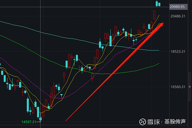 美元弱势,新兴市场、中概、恒生指数反弹 欢迎大家关注我的基金投顾组合:长丰稳健tiaa026062 长丰优选tiaa026063 昨天北向大幅度 雪球