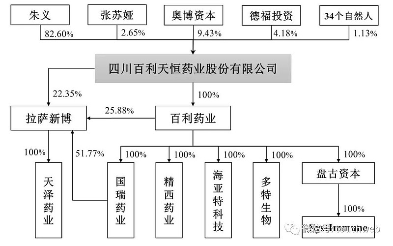 百利药业科创板上市：市值135亿募资缩水4亿 9个月营收降22% 雷递网 雷建平 1月6日四川 百利天恒 药业股份有限公司（简称：“百利药业 ...
