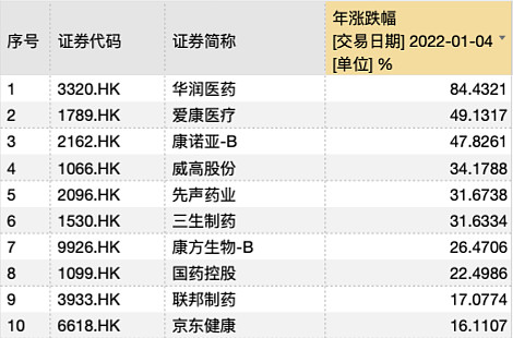 恒生医药ETF | 年度盘点 恒生医药ETF（159892） 2022年二级市场涨跌幅：-11.39% 2022年末单位净值：0.7048 ...