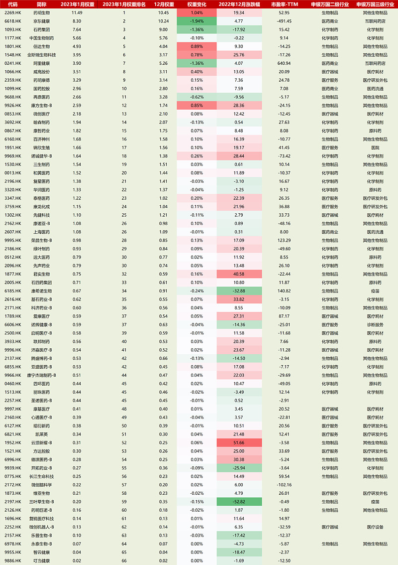 恒生医药ETF | 年度盘点 恒生医药ETF（159892） 2022年二级市场涨跌幅：-11.39% 2022年末单位净值：0.7048 ...