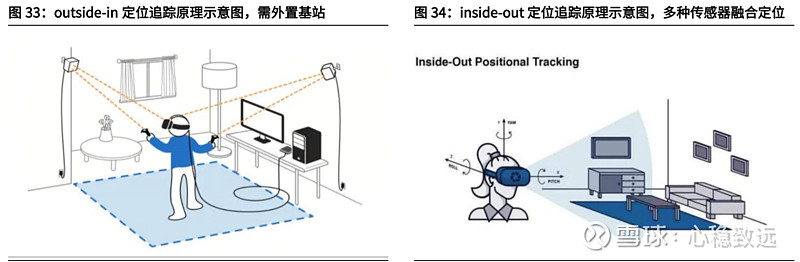 【Outside-In方案与Inside-Out方案】 1）追踪定位是VR设备最基础的交互技术，目前已基本成熟，搭配摄像... - 雪球