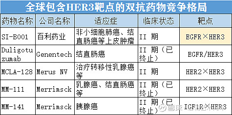 信立泰jk06、jk08的相关药品竞争格局 百利药业的SI-B001为靶向EGFR×HER3的双特异性抗体分子候选药物（双抗1）。截止22年底，全球范围内处于临床研... - 雪球